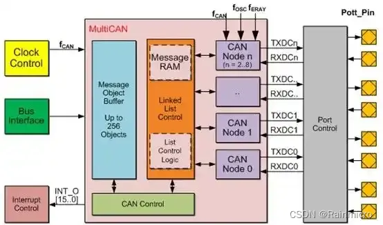 CP AUTOSAR CAN 协议栈简介_can协议栈架构-CSDN博客