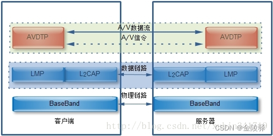 【蓝牙协议栈】【BR/EDR】【AVDTP】音视频分布传输协议_蓝牙avdtp-CSDN博客