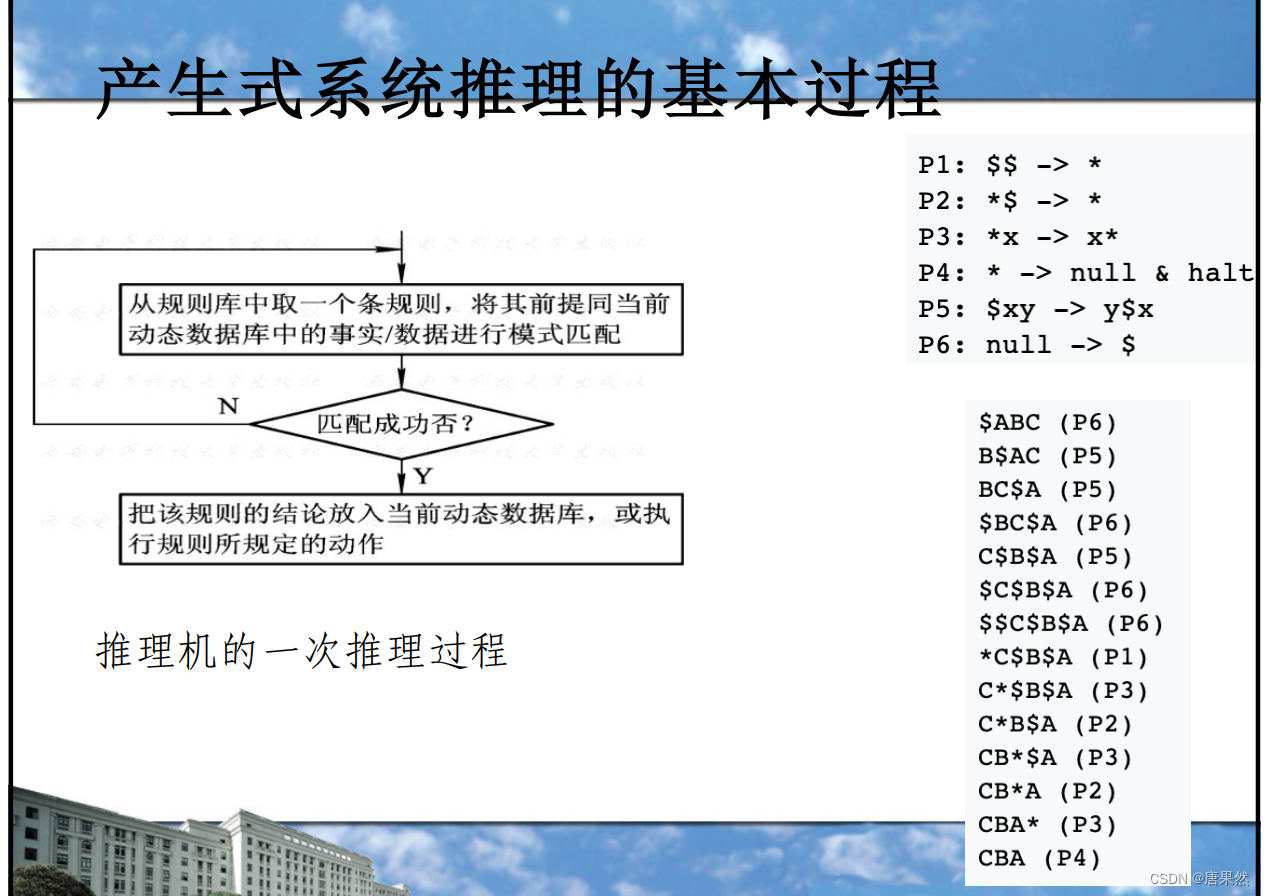 产生式系统--prolog语法(知识表示与推理期末总结)_用prolog语言中的规则构建15条规则,进而实现推理-CSDN博客 产生式系统--prolog语法(知识表示与推理期末总结)_用prolog语言中的规则构建15条规则,进而实现推理-CSDN博客