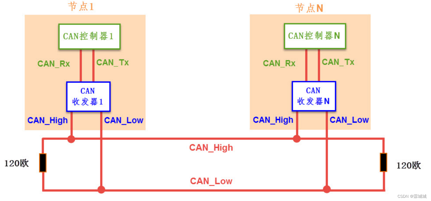 CAN总线的物理层_can2.0b 物理层-CSDN博客