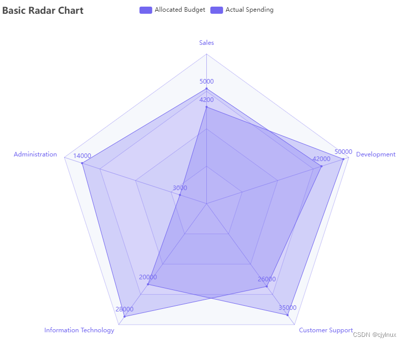 echarts 雷达图样式设置大全_echarts 自定义雷达图-CSDN博客