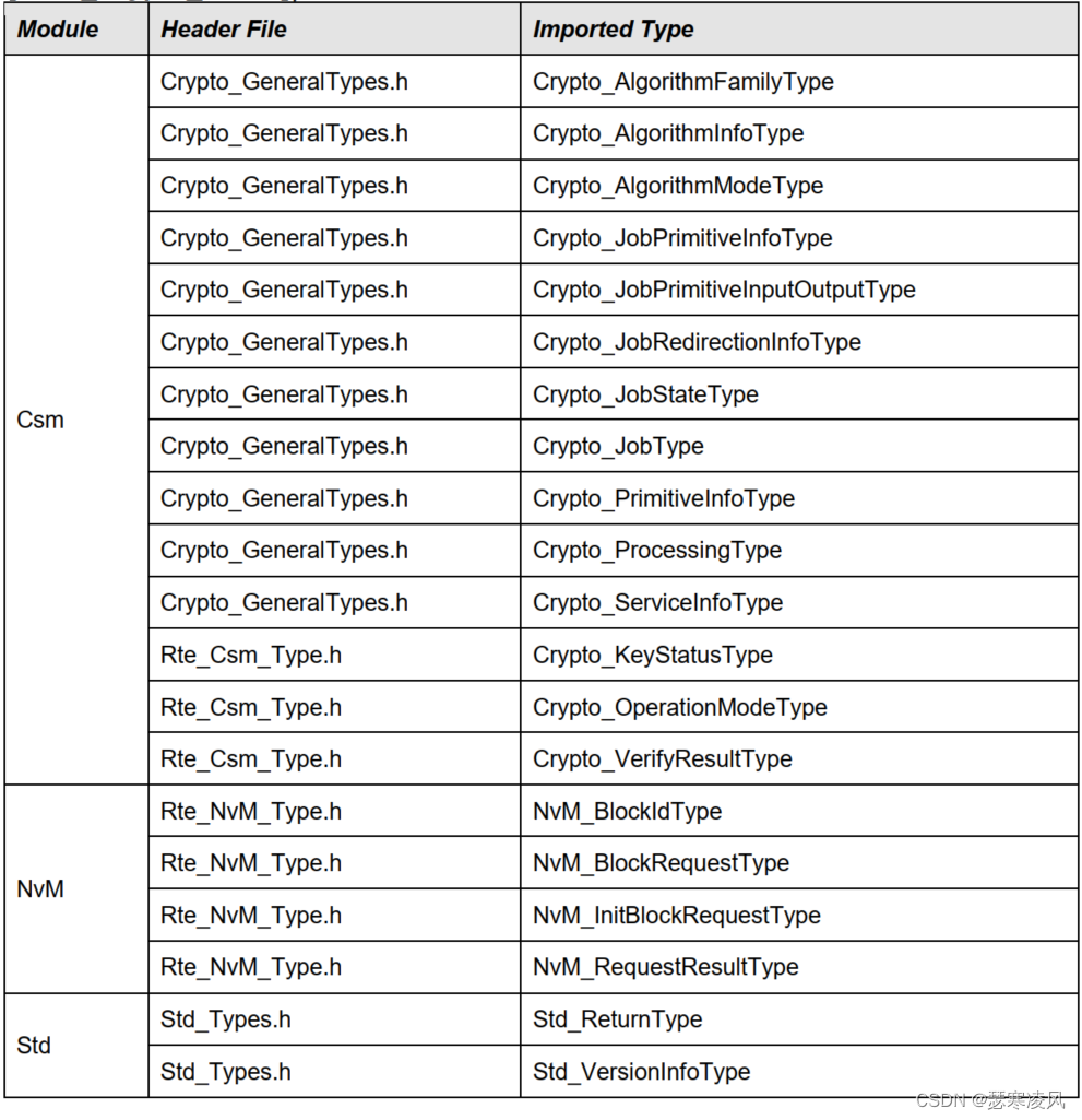 CP AUTOSAR标准之Crypto Driver(AUTOSAR_SWS_CryptoDriver)_autosar crypto-CSDN博客