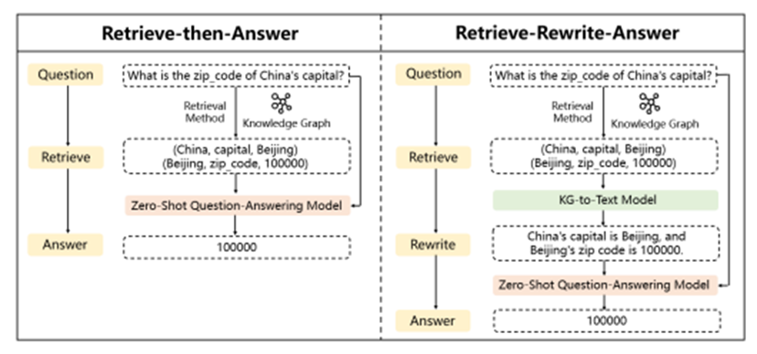 Retrieve-Rewrite-Answer: A KG-to-Text Enhanced LLMs Framework for Knowledge Graph Question ...