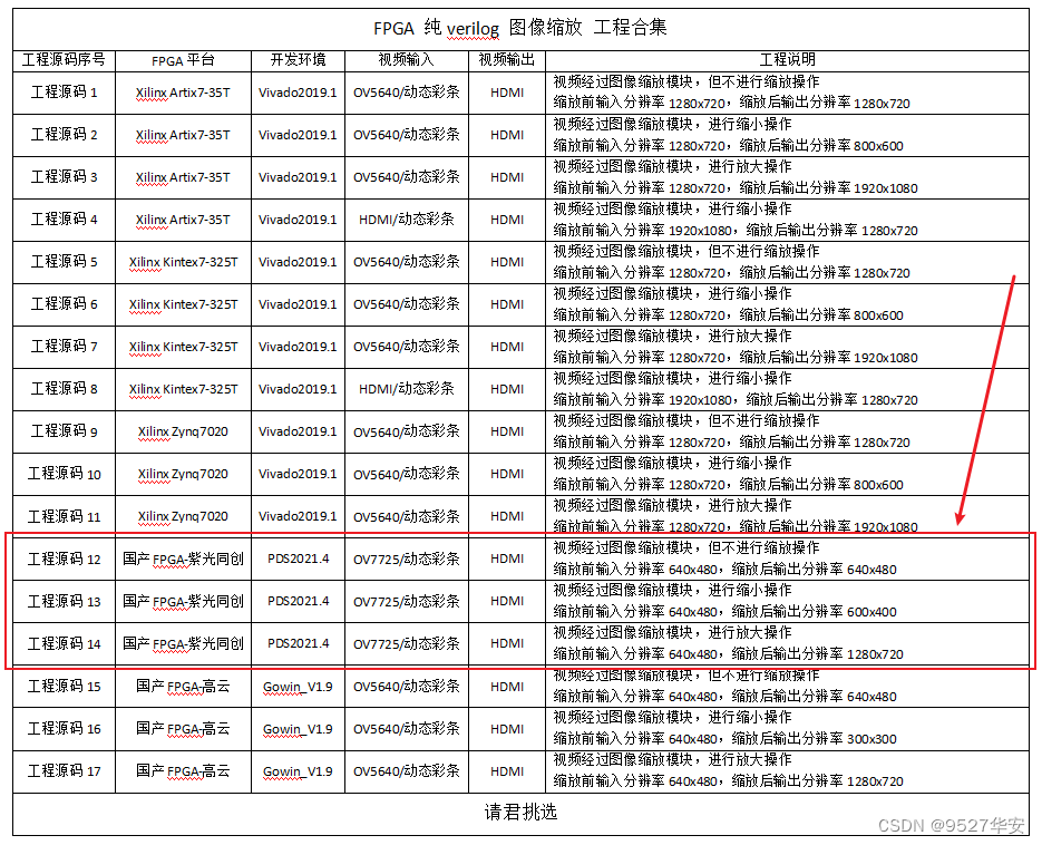 Fpga高端项目：紫光同创系列fpga纯verilog图像缩放工程解决方案 提供3套工程源码和技术支持紫光同创fpga Csdn博客