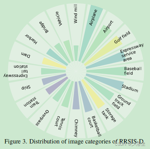 RSIS 系列 Rotated Multi-Scale Interaction Network for Referring Remote Sensing Image Segmentation ...