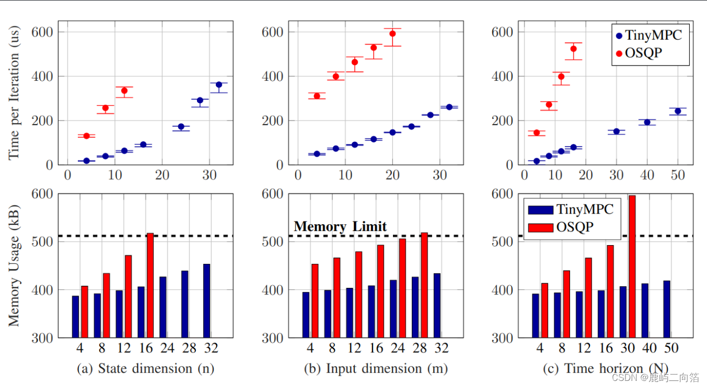 【TinyMPC】比PID更丝滑的控制算法&卡内基梅隆大学_tinympc: 在资源受限的微控制器上实现的模型预测控制-CSDN博客