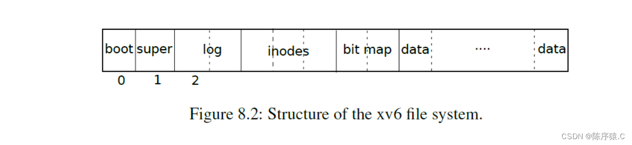 Xv6--文件系统_xv6文件系统-CSDN博客