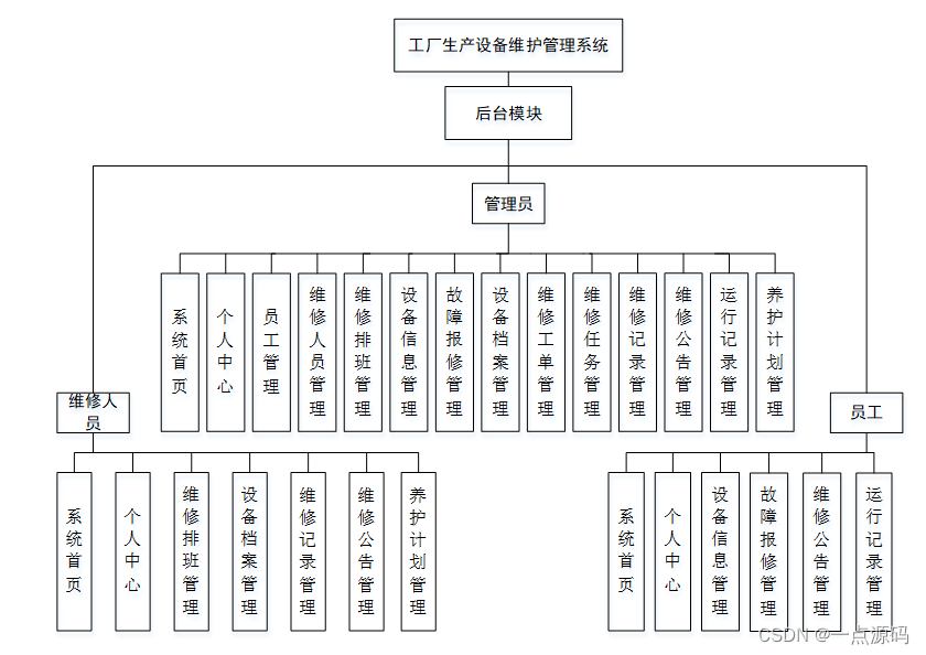 基于springboot工厂生产设备维护管理系统的设计与实现springboot 可维护性设计 Csdn博客 