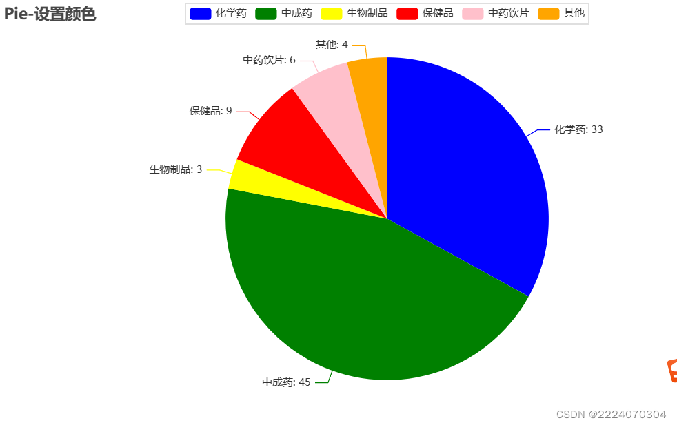 Pyecharts的安装与实例_pyecharts库怎么安装-CSDN博客