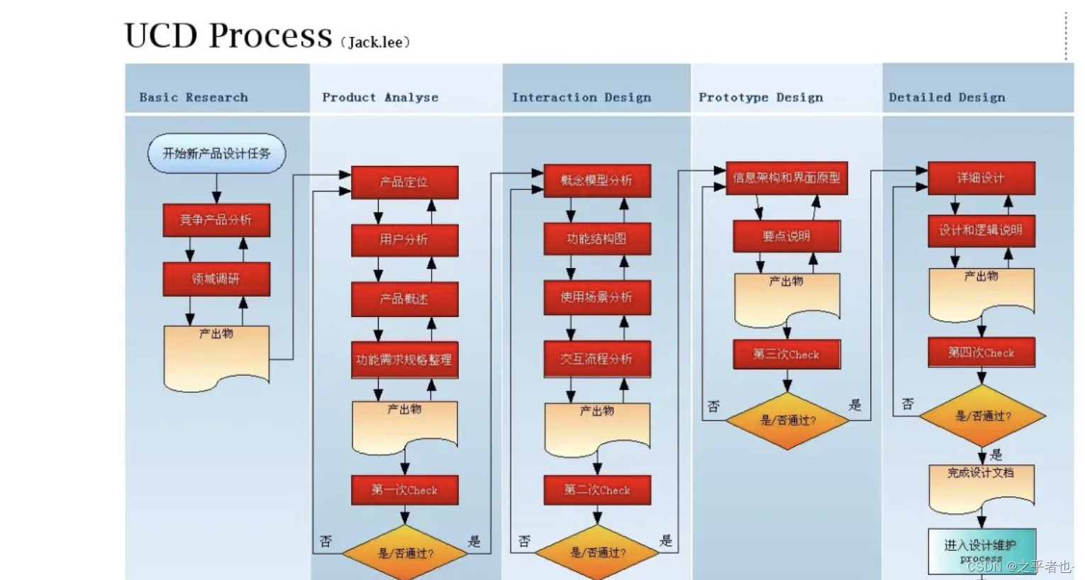 产品经理内容分享(十九)：产品经理思维——UCD_ucd相关方法论-CSDN博客