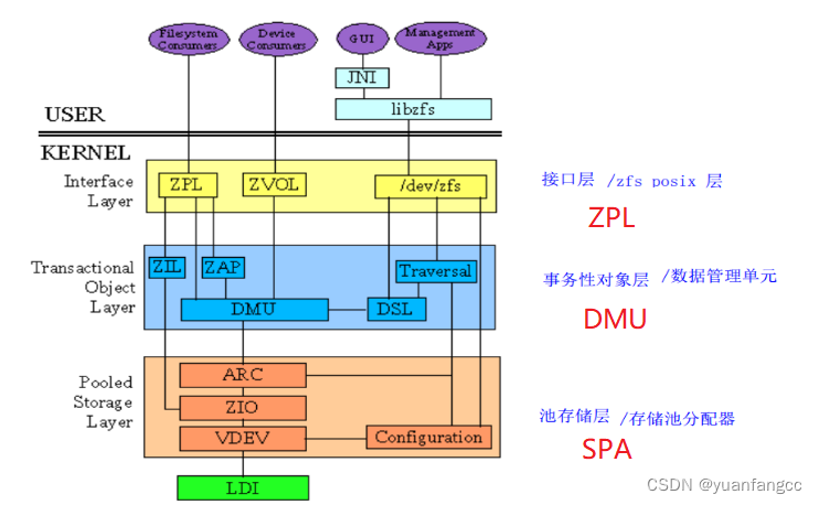 ZFS源码详解-CSDN博客