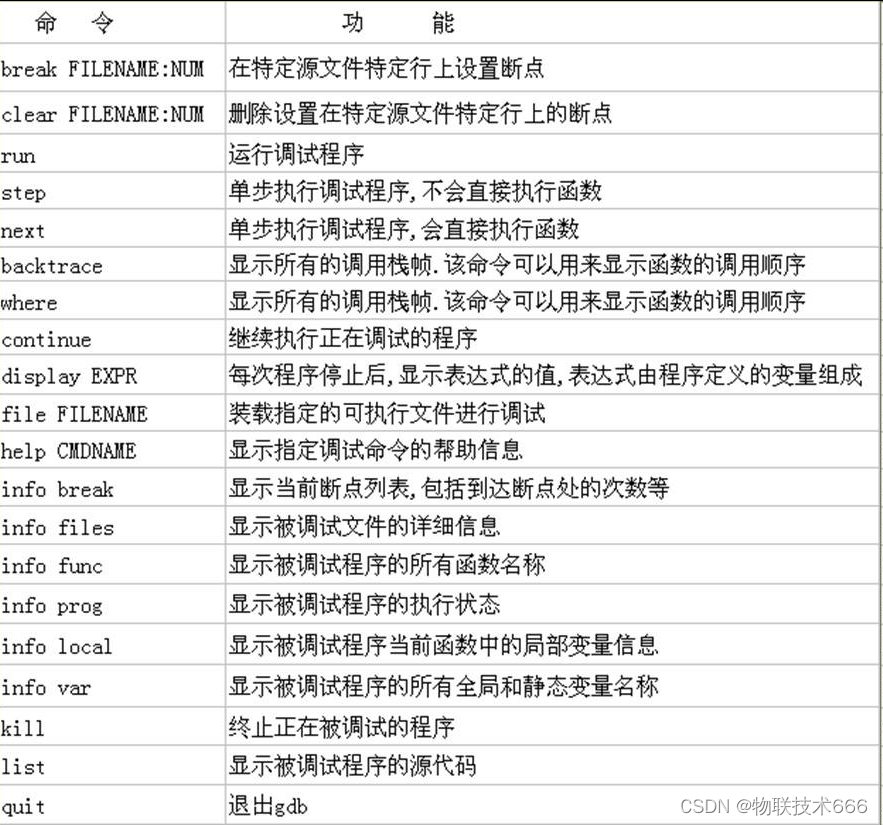 嵌入式培训机构四个月实训课程笔记（完整版） Linux基础第三天 Gcc和makefile（物联技术666） Csdn博客