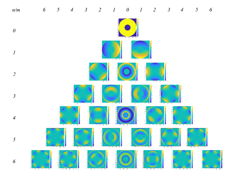 环形域的泽尼克多项式仿真_环形zernike多项式-CSDN博客