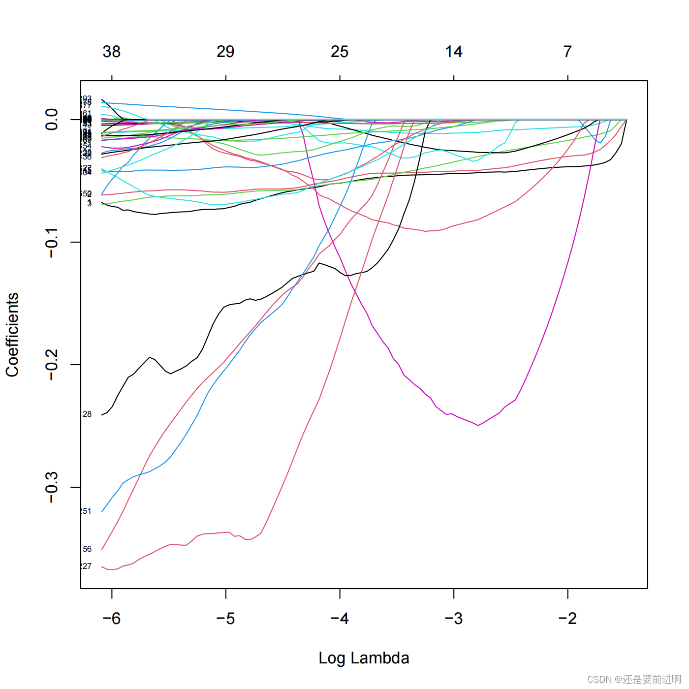 R语言：lasso筛选基因_r 机器学习基因过滤-CSDN博客