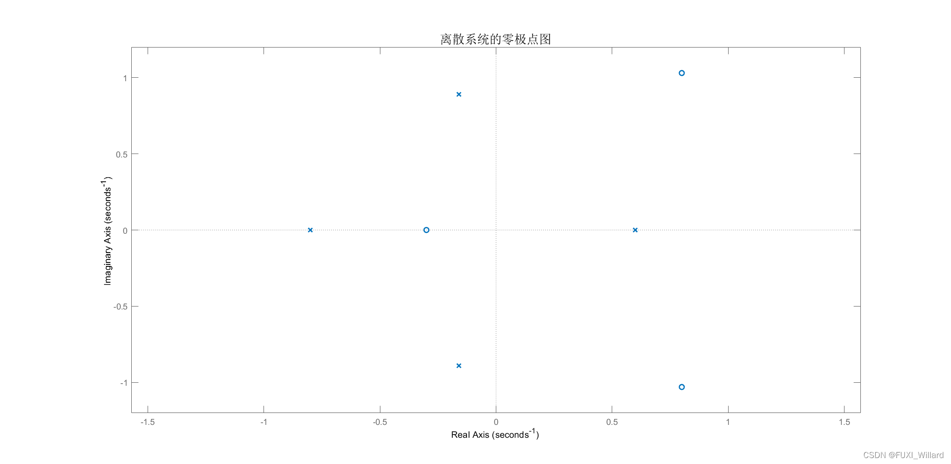 Matlab控制系统仿真113：离散系统数学模型与稳定性分析及综合实例 Magdegw Dbodendtw Csdn博客