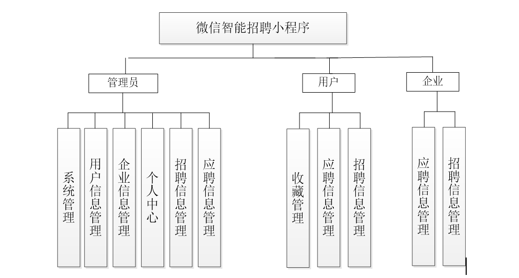 基于Java+Vue+uniapp微信小程序智能招聘平台设计和实现_vue职位收藏功能仿写智联招聘-CSDN博客