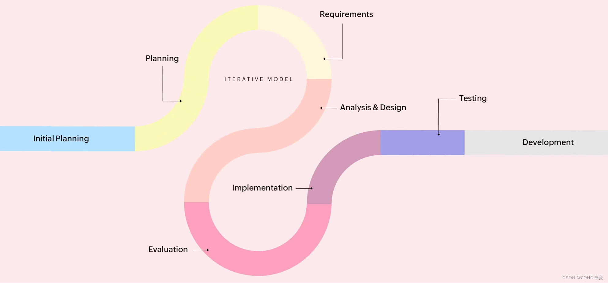 掌握SDLC：主流软件开发模型及其应用场景_sdlc参考-CSDN博客