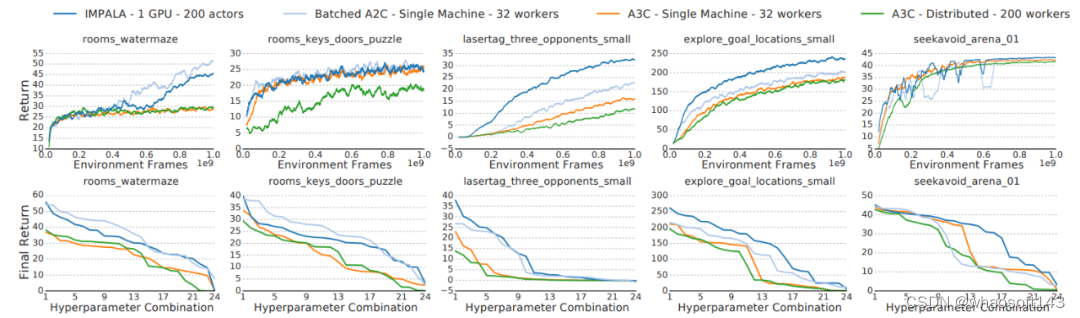 分布式深度强化学习DDRL_分布式强化学习-CSDN博客