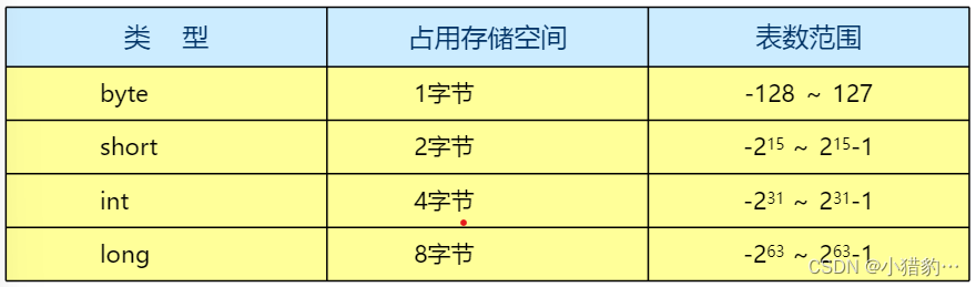 Java的数据类型介绍 基本数据类型的转换java 基本数据类型的转换 Csdn博客