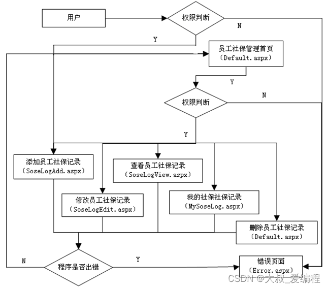 ASP.NET某公司员工管理系统的设计与实现_aspx员工管理-CSDN博客