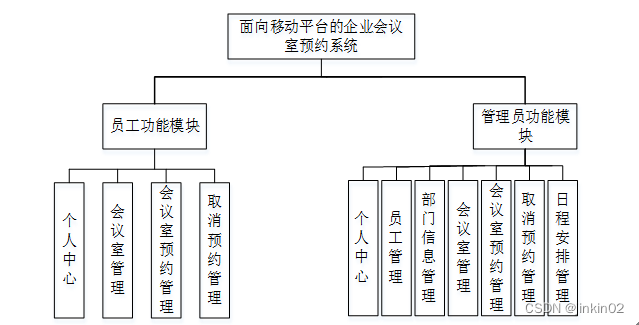 java/php/node.js/python企业会议室预约系统的设计与实现【2024年毕设】-CSDN博客