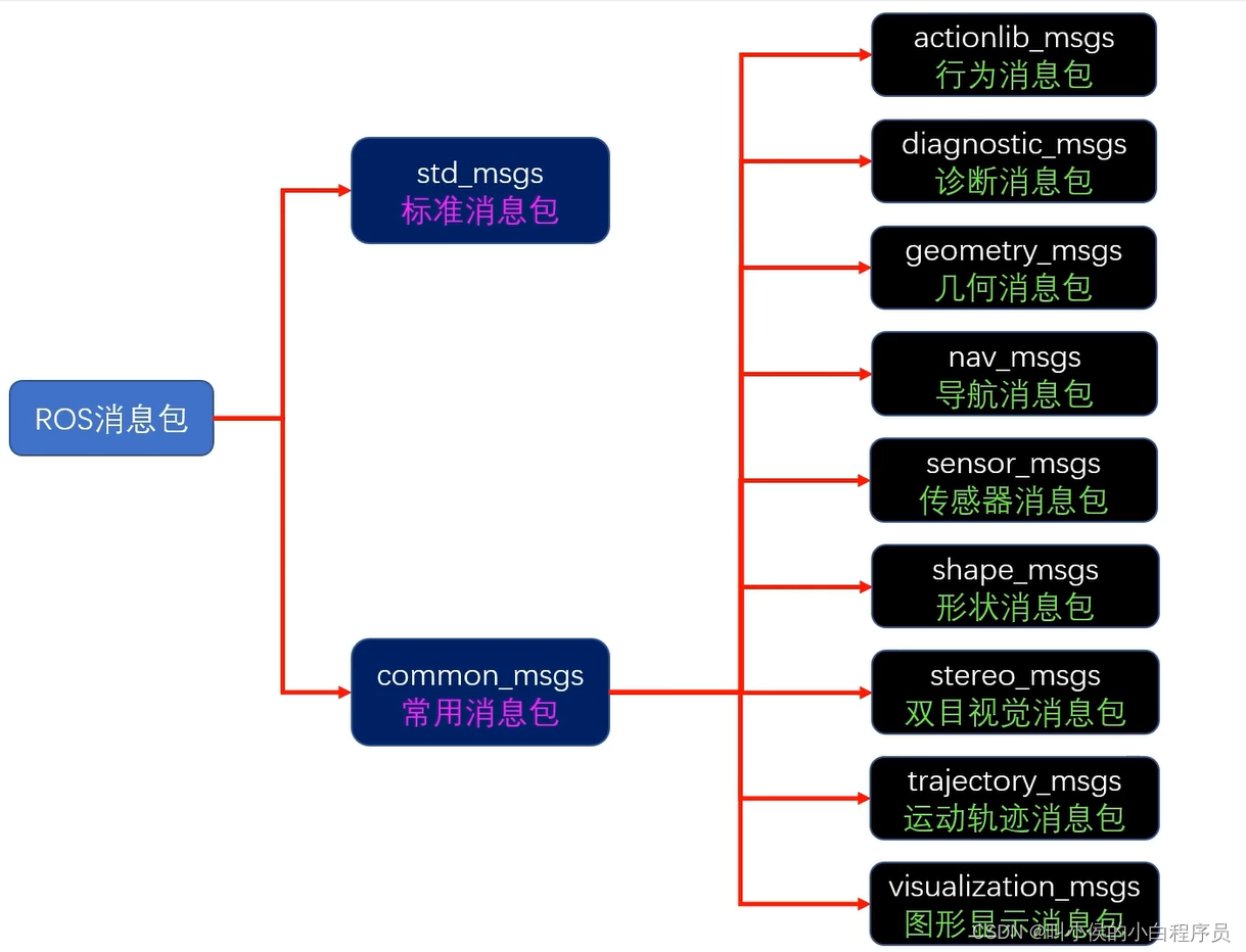 ROS消息包_ros 标准类型的消息-CSDN博客