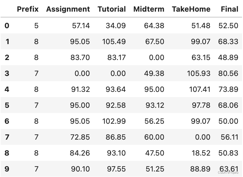 【Python】数据分析 Section 2.2: DataFrame | from Coursera “Applied Data Science with Python“_expected ...