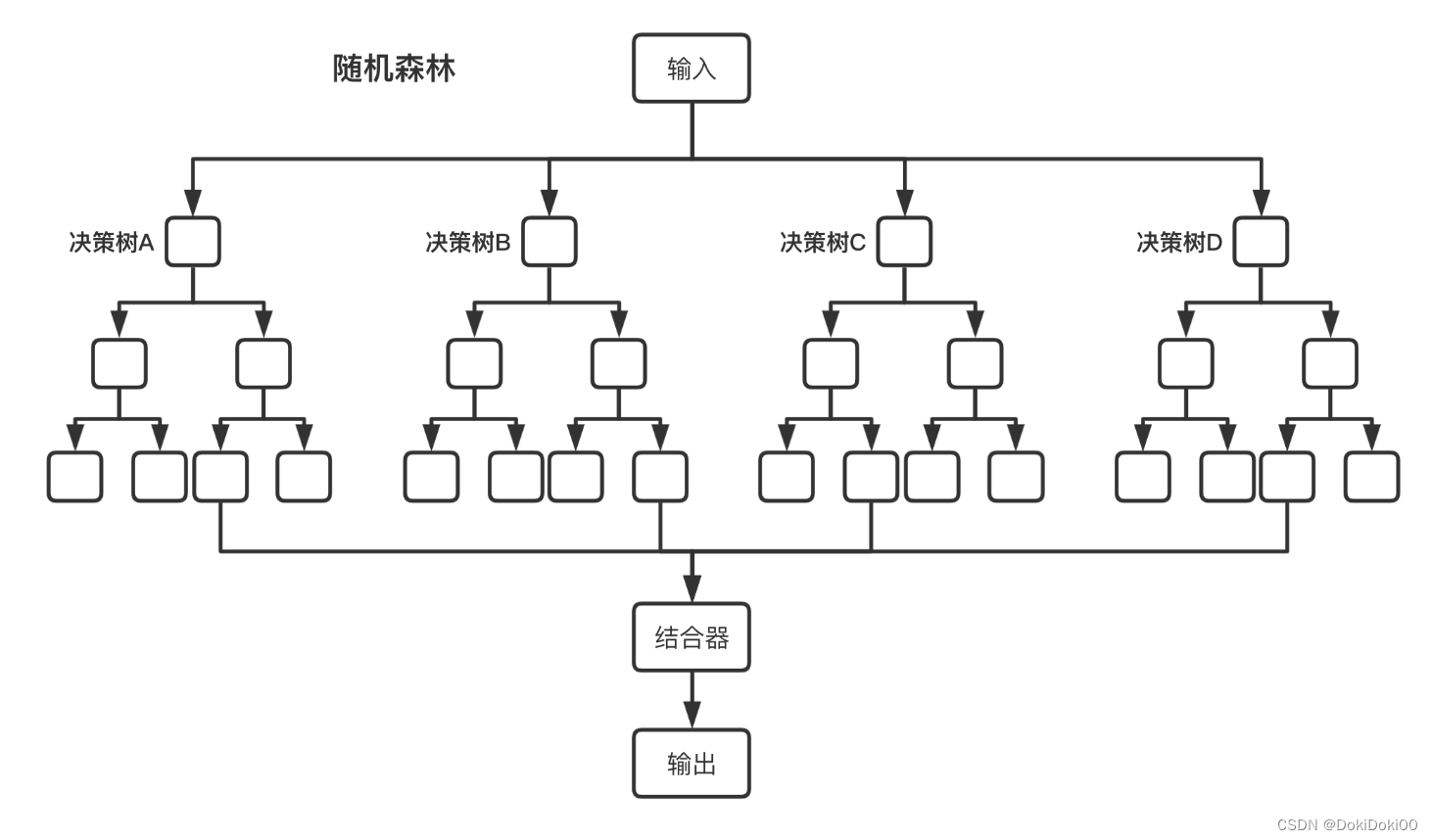 分类算法之随机森林（random Forest Algorithm）随机森林的生产过程 Csdn博客