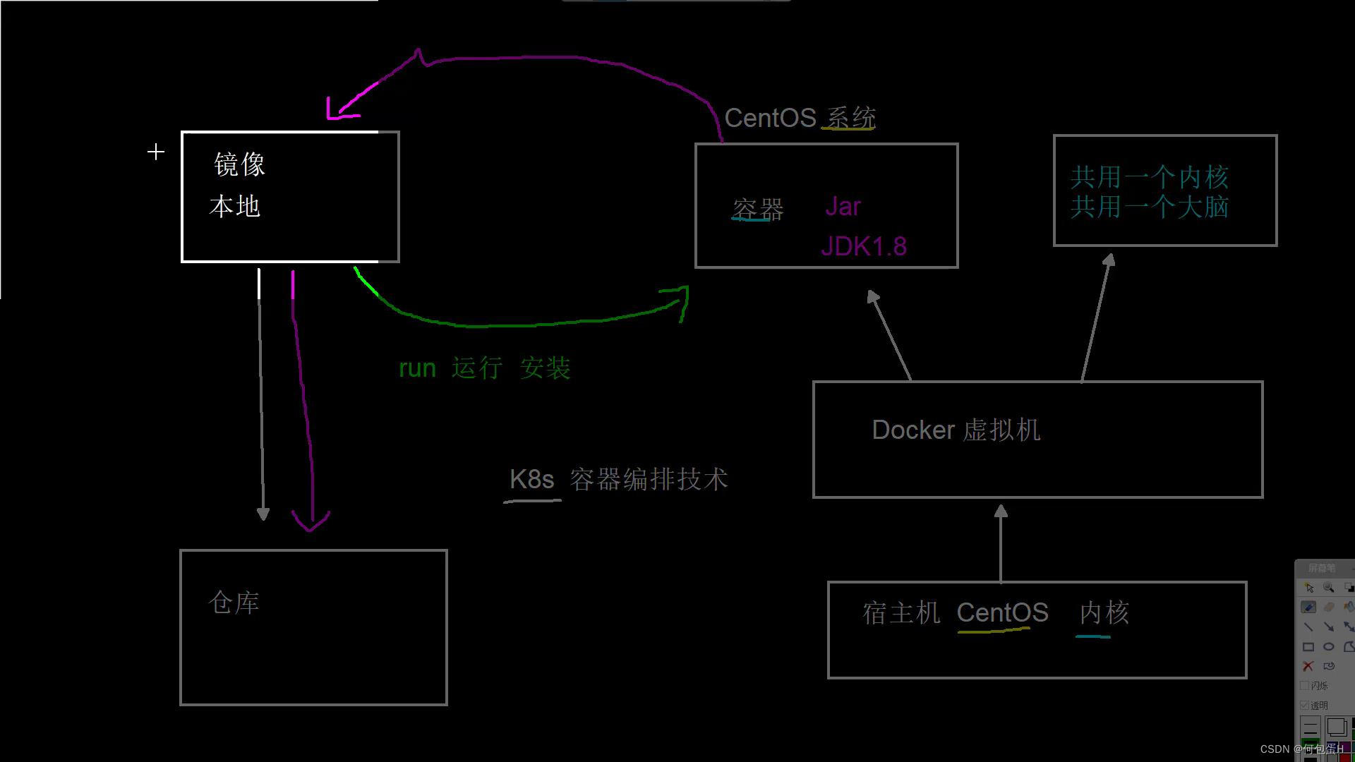 Docker 容器化技术 Csdn博客