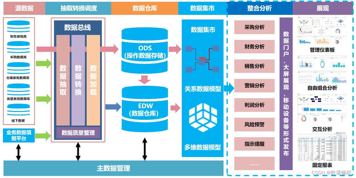 如何应用DAP数据仓库_dap数据分析平台-CSDN博客