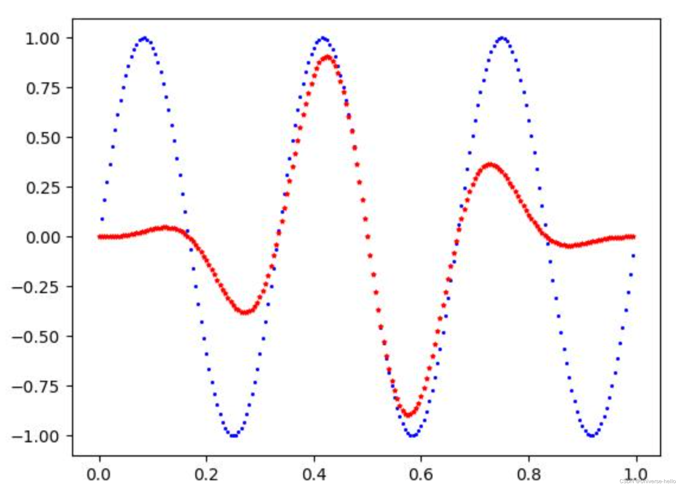 常用窗函数_scipy.signal.windows.hamming-CSDN博客