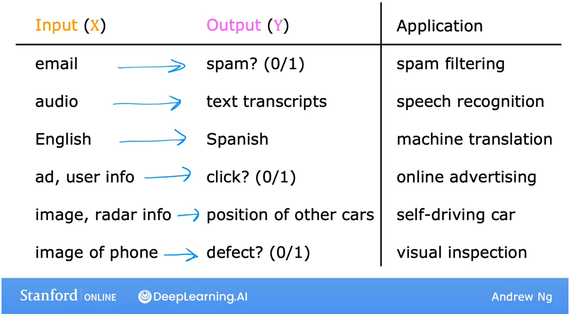 Coursera吴恩达机器学习专项课程01：Supervised Machine Learning: Regression and Classification笔记 Week01-CSDN博客
