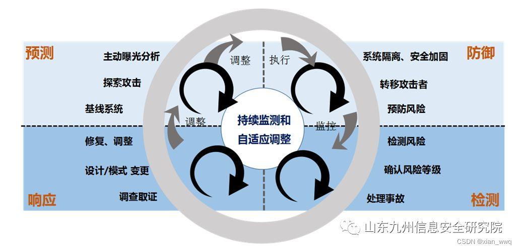 【转】常见网络安全框架及模型介绍_ipdro-CSDN博客
