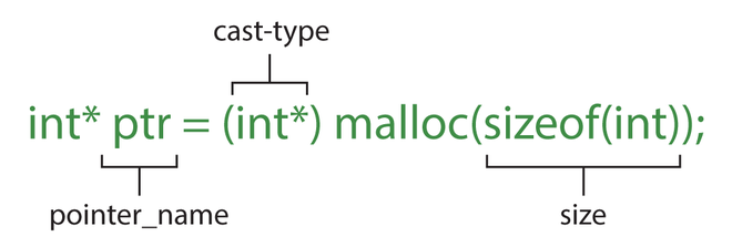 C++ malloc()-CSDN博客