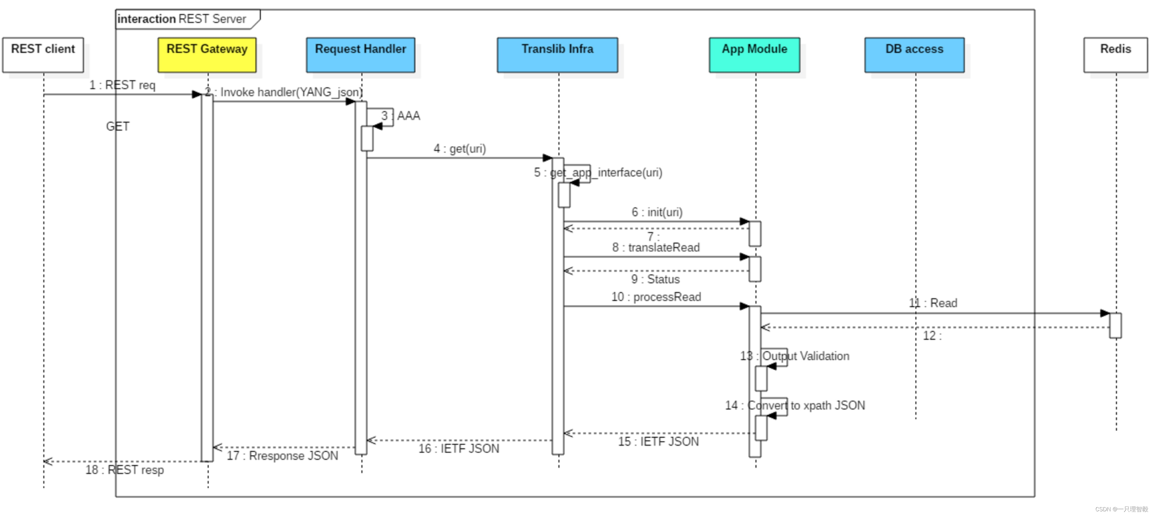 SONiC 管理框架_sonic架构-CSDN博客