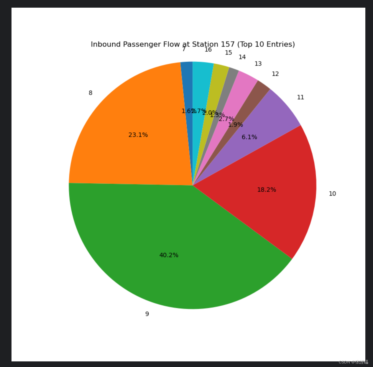 如何用python读取excl表格绘图（使用matplotlib包）python读取excel数据并画图 Csdn博客