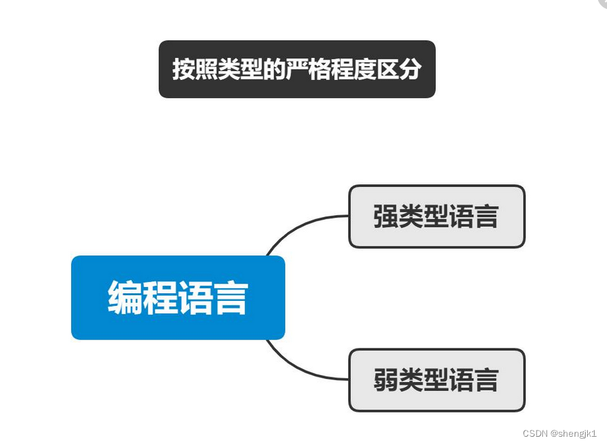 强类型语言和弱类型语言,该怎么选择?强类型和弱类型的优缺点 Csdn博客 5454