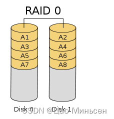 RAID/标准RAID等级/RAID组合等级/Linux系统创建RAID命令-mdadm_raid01创建-CSDN博客