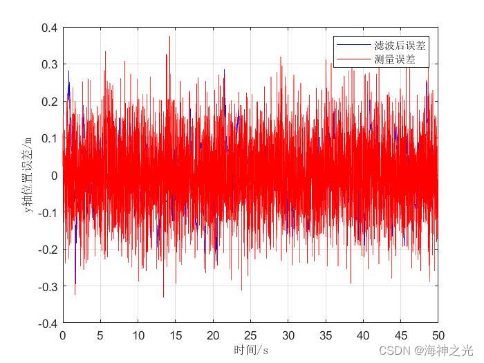 【滤波定位】卡尔曼滤波GPS+IMU融合定位【含Matlab源码 3604期】_红外导引头 卡尔曼滤波-CSDN博客