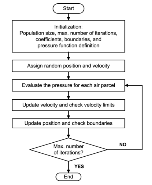 【智能算法】风驱动优化算法（WDO）原理及实现_风驱动算法原理图-CSDN博客