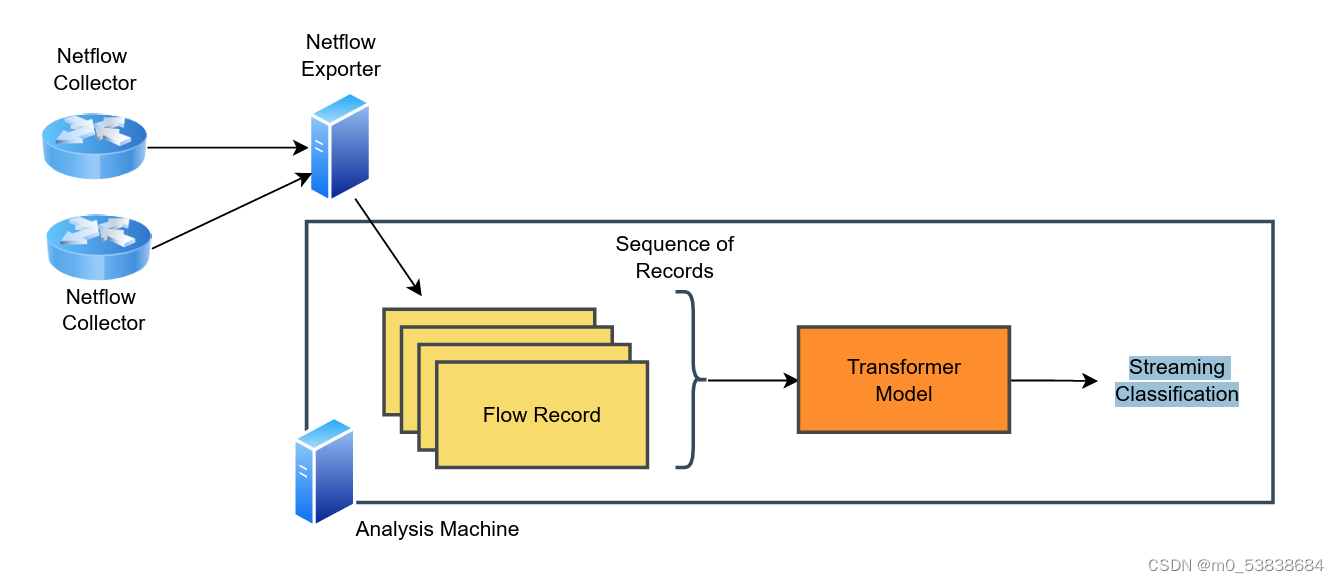 FlowTransformer_flow transform-CSDN博客