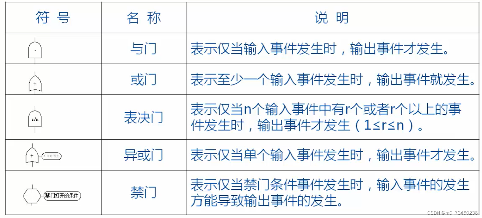 FTA故障树分析_fta故障树分析法-CSDN博客