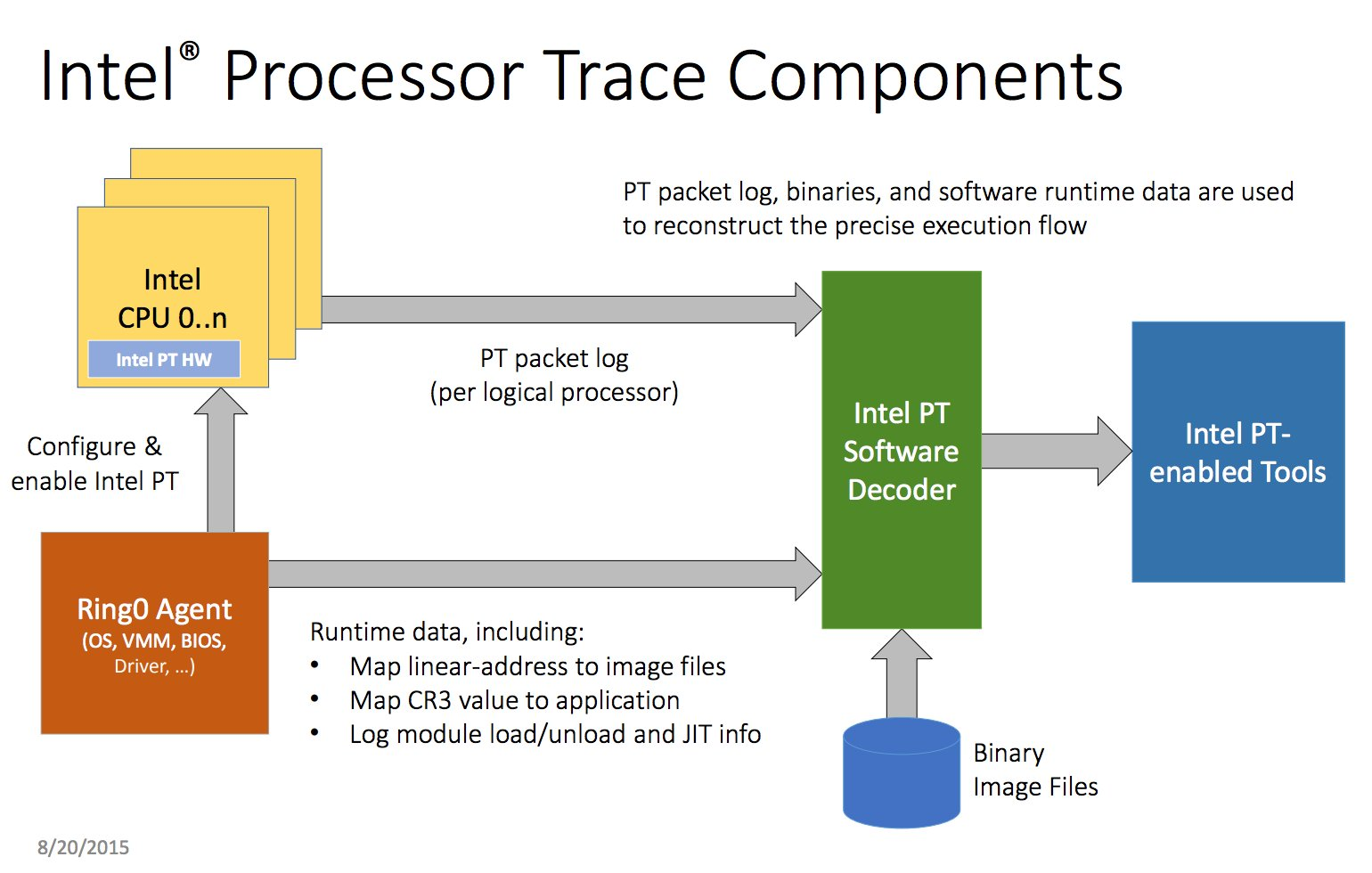 Intel Processor Trace（一）_ptwrite指令-CSDN博客