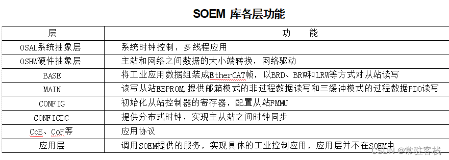 EtherCAT主站SOEM -- 0 -- 该EtherCAT主站SOEM专栏后续安排-CSDN博客