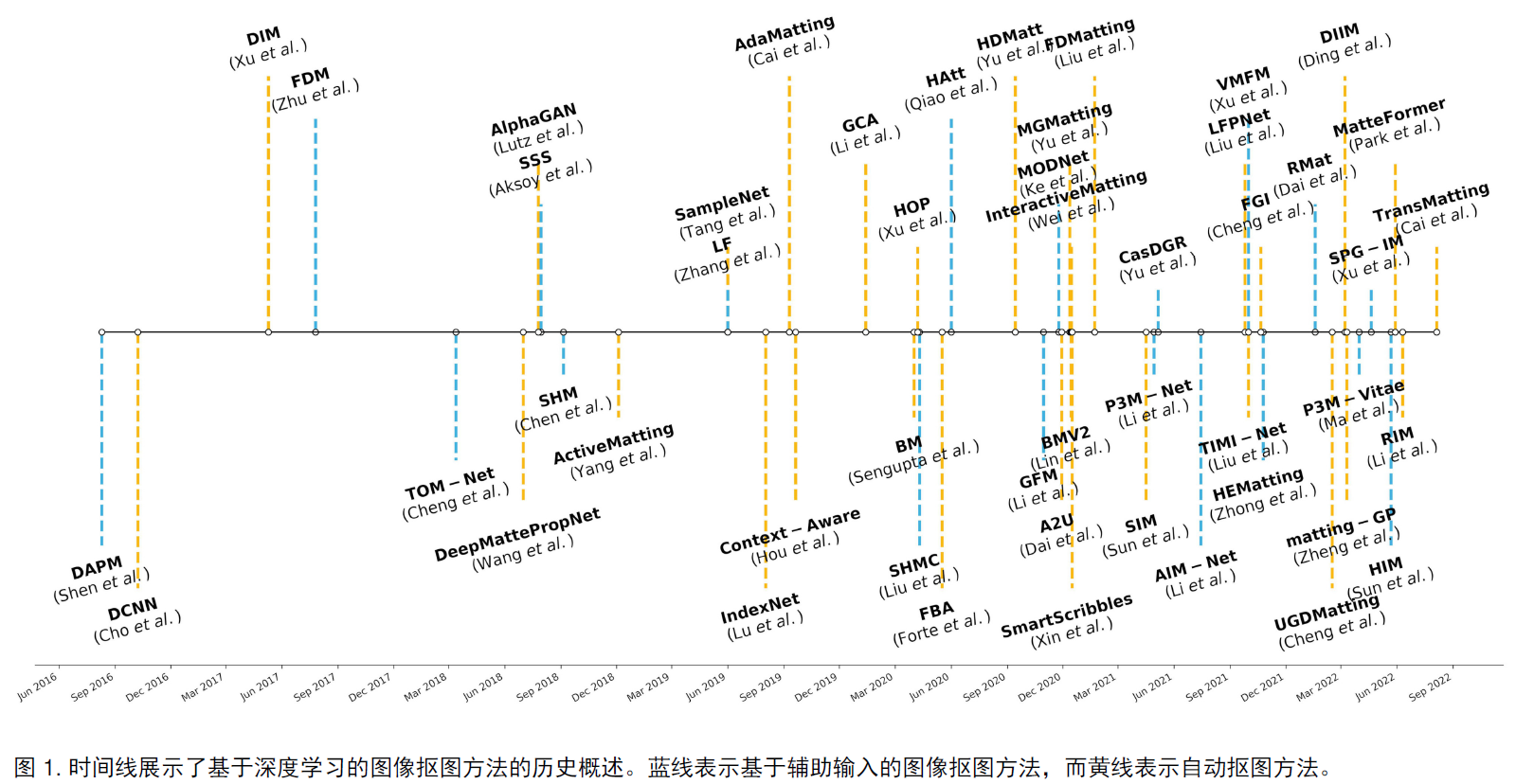 Deep image matting:A comprehensive survy_有辅助输入的image matting-CSDN博客