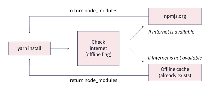 NodeJS 简介：YARN 与 NPM - 有什么区别？终极指南 [2023]_node自带yarn吗?-CSDN博客