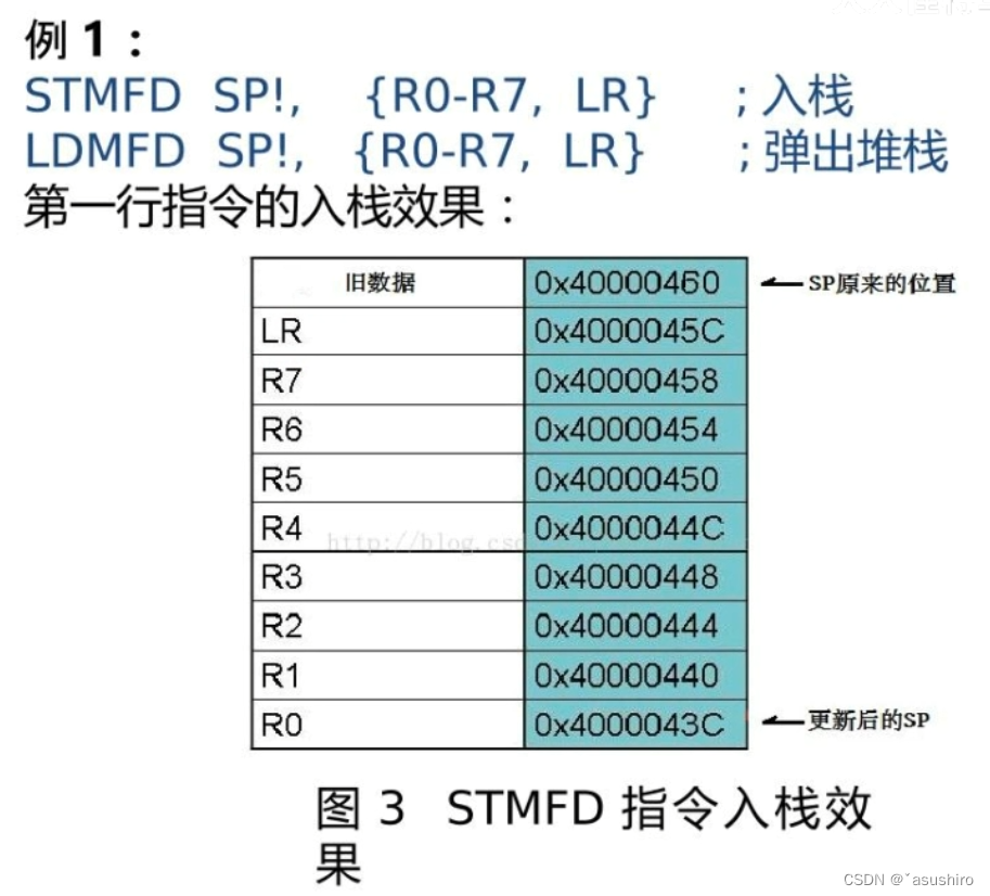 嵌入式系统复习--ARM指令集（一）_arm指令复习-CSDN博客