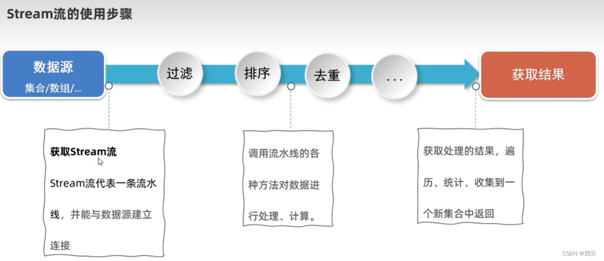 java基础重难点（四）-stream流、IO流_stream流和io流-CSDN博客