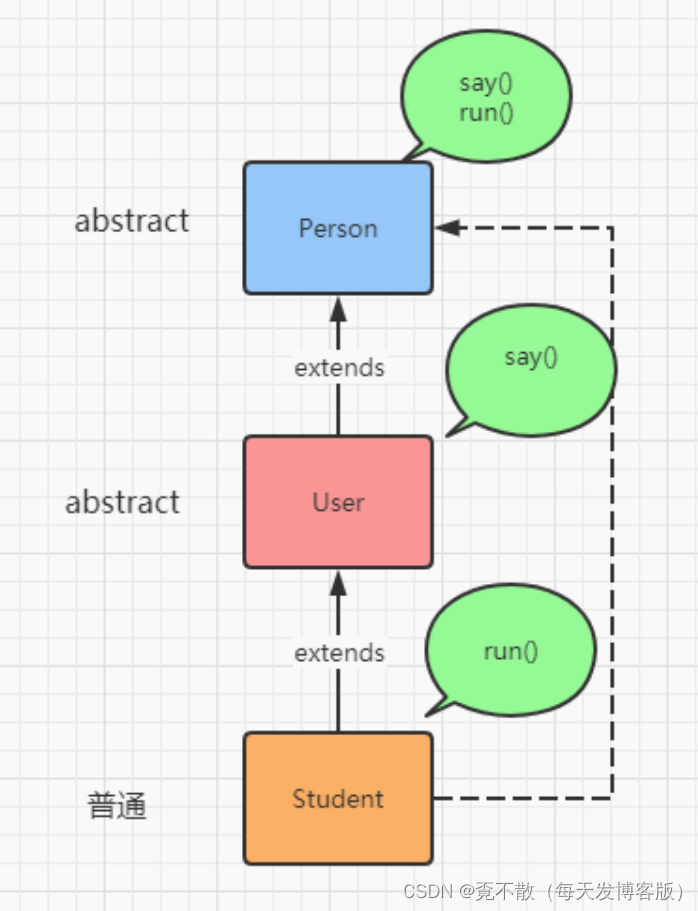 Java核心基础之面向对象编程java3编写学生类输出学生相关信息编写教员类输出教员相关信息 。 1为学生类 Csdn博客