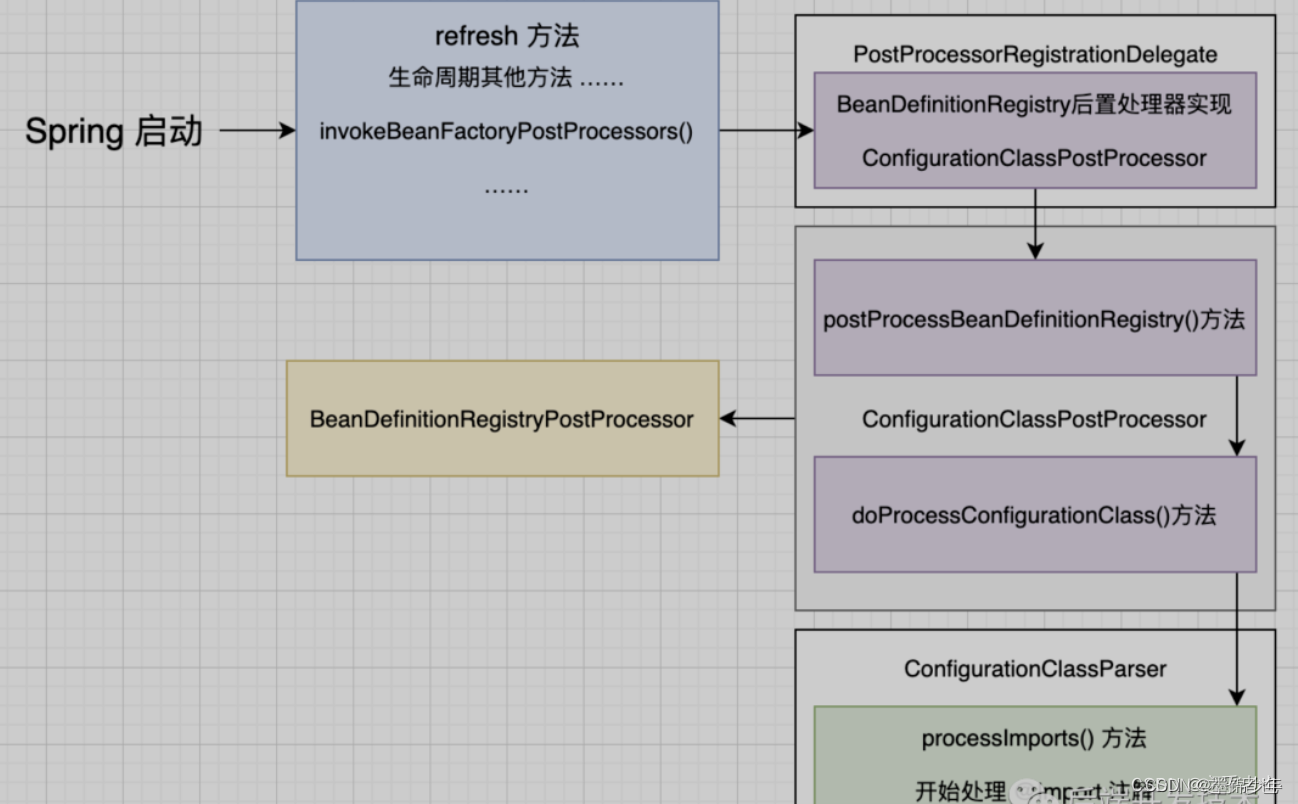 Spring Boot 中 @Enablexx注解原理-CSDN博客